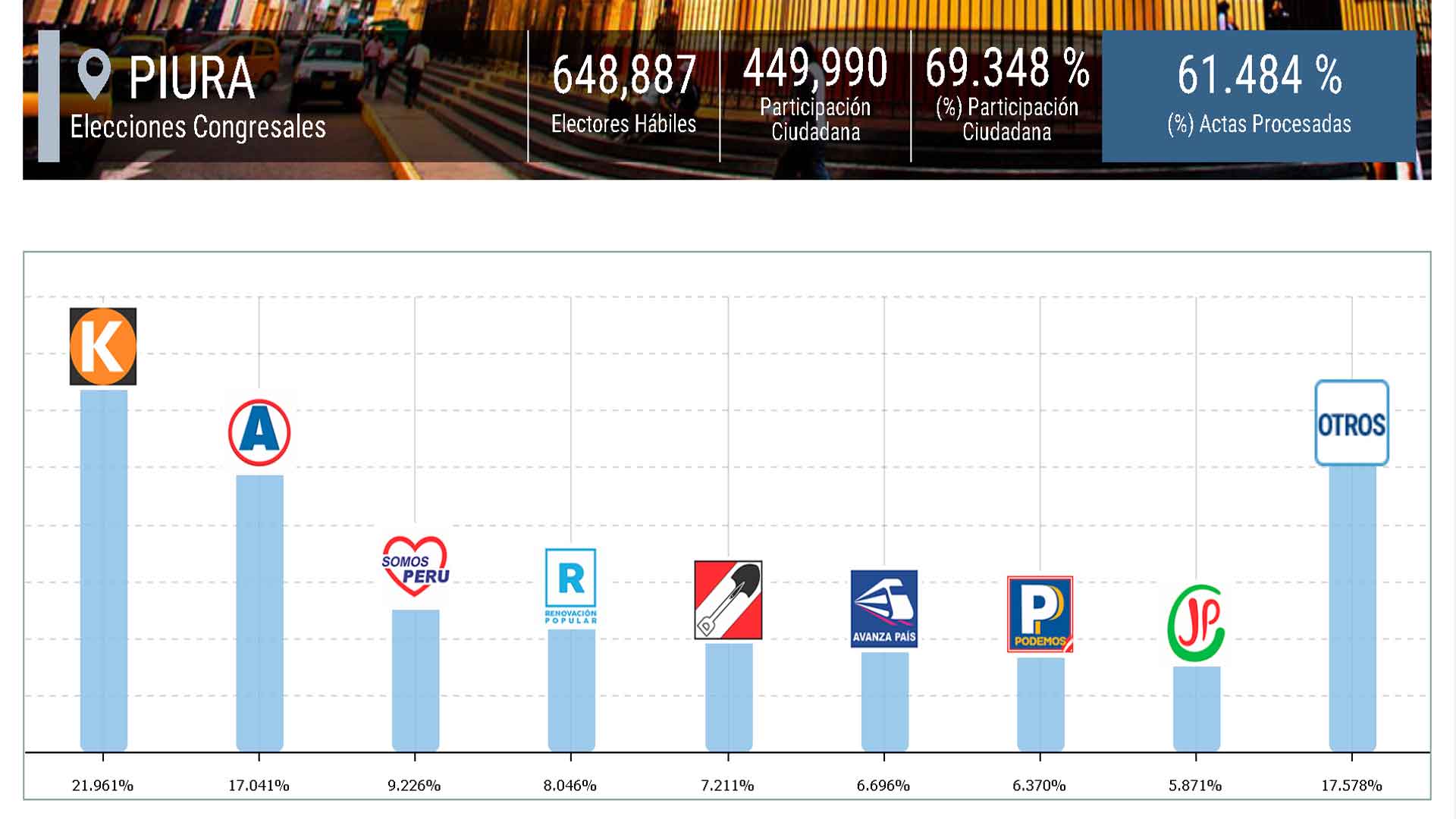 Resultados Onpe Así Va La Carrera Por Las 7 Curules De Piura